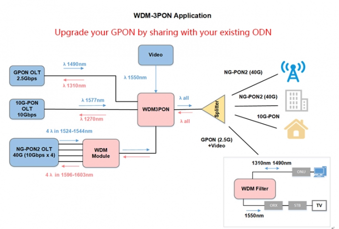 3 Port SC APC FWDM Fiber Optic Filter Wavelength Division Multiplexer 1 ...
