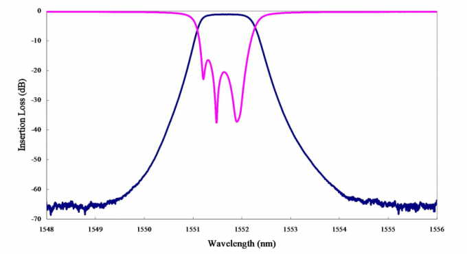 Fiber Optic Filter 3 Ports 100G 200G 1X2 DWDM Device For WDM Systems