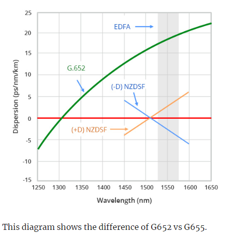 G652 vs G655 Single Mode Fiber: What’s the Difference?