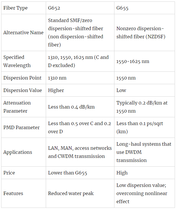 G652 vs G655 Single Mode Fiber: What’s the Difference?